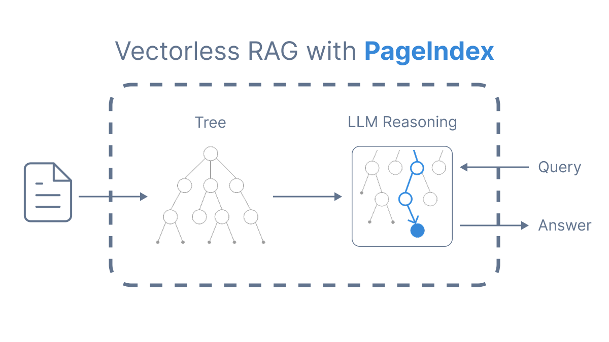 Cookbook - Vectorless RAG with PageIndex